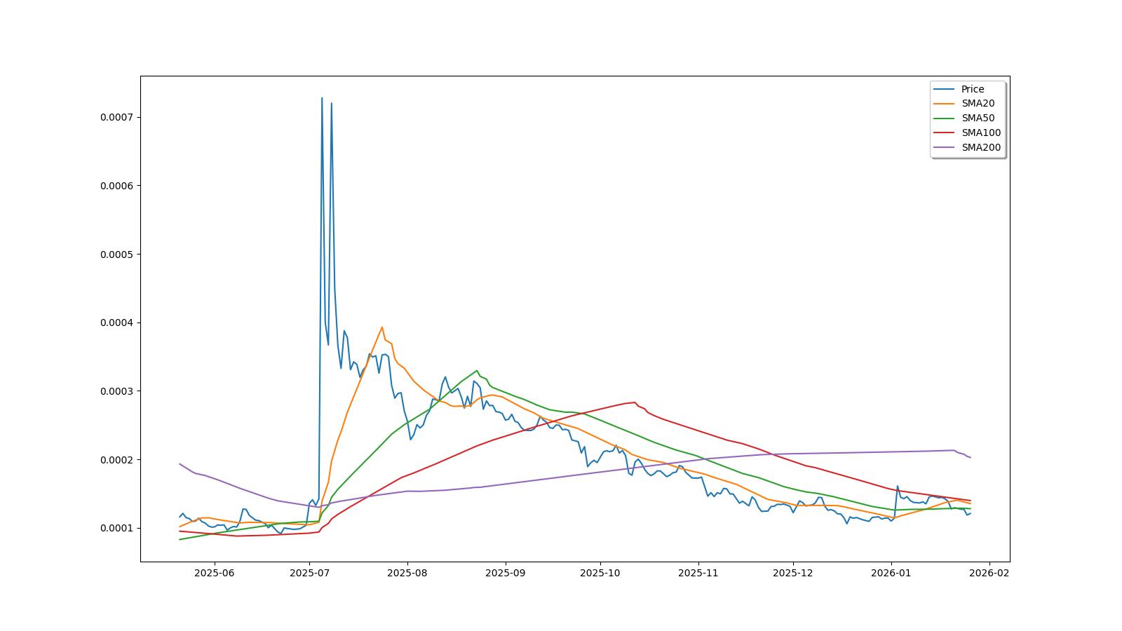 America Simple Moving Averages