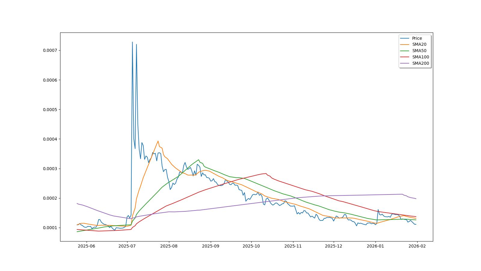 America Simple Moving Averages