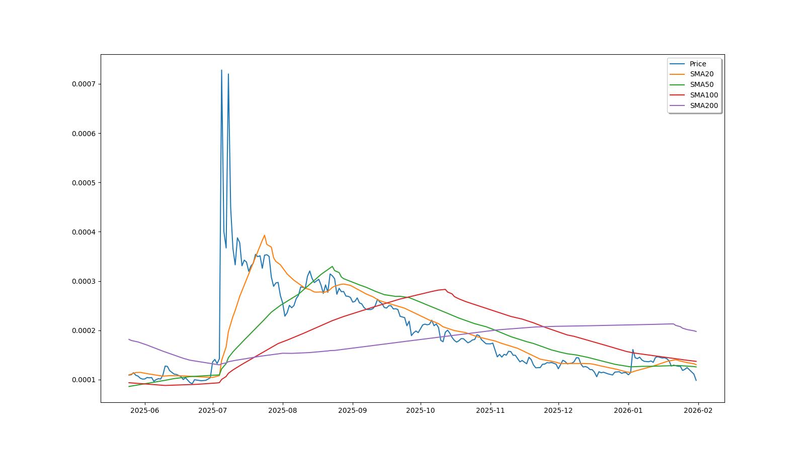 America Simple Moving Averages
