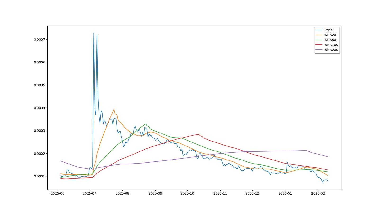 America Simple Moving Averages