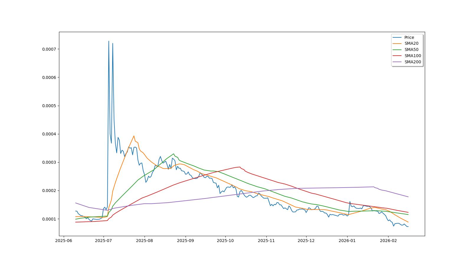 America Simple Moving Averages