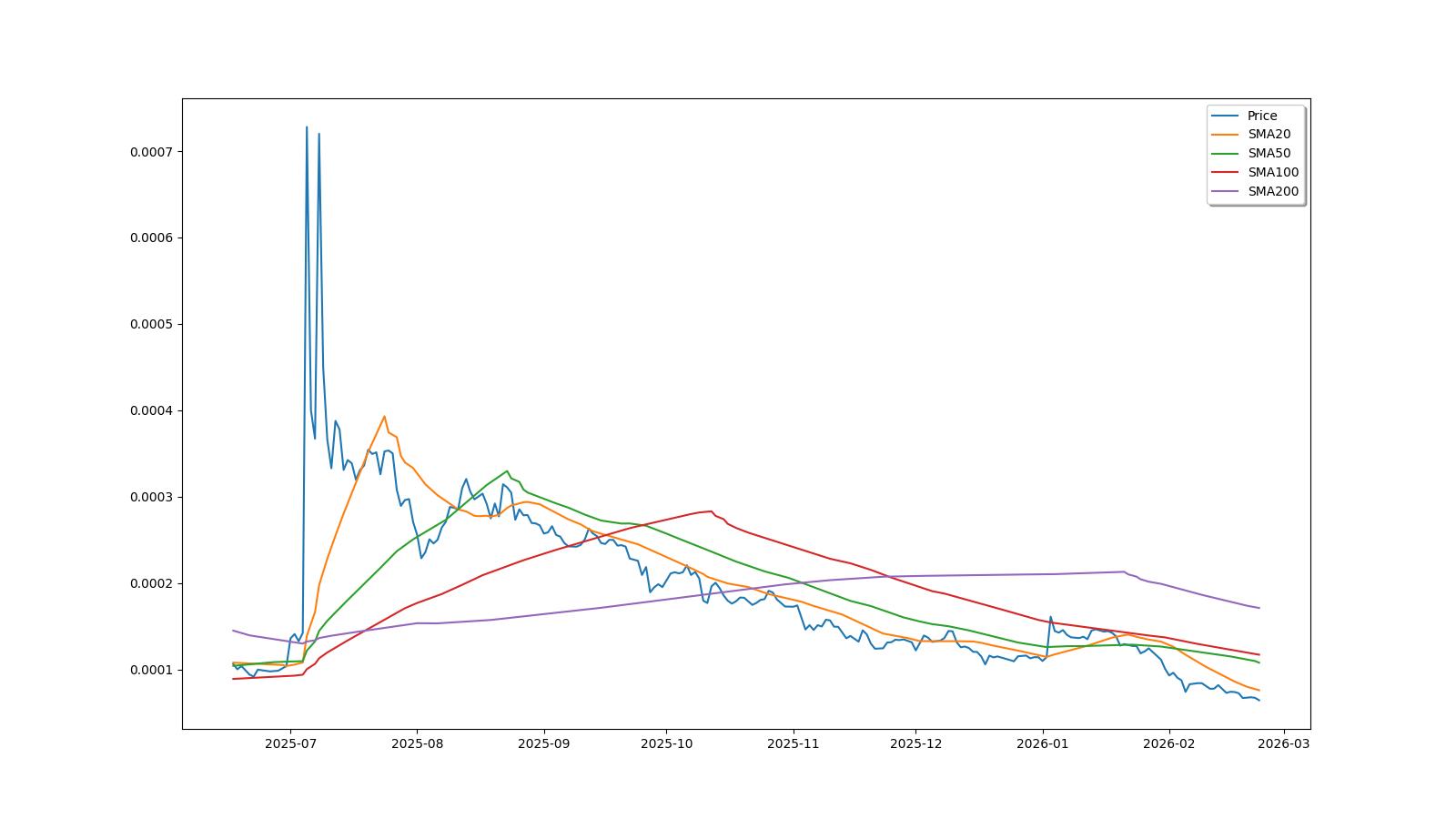 America Simple Moving Averages