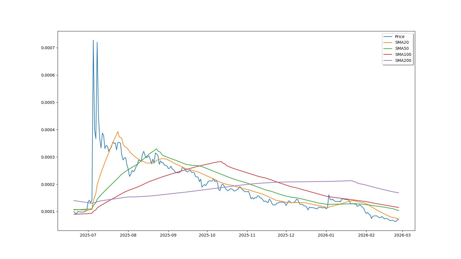 America Simple Moving Averages