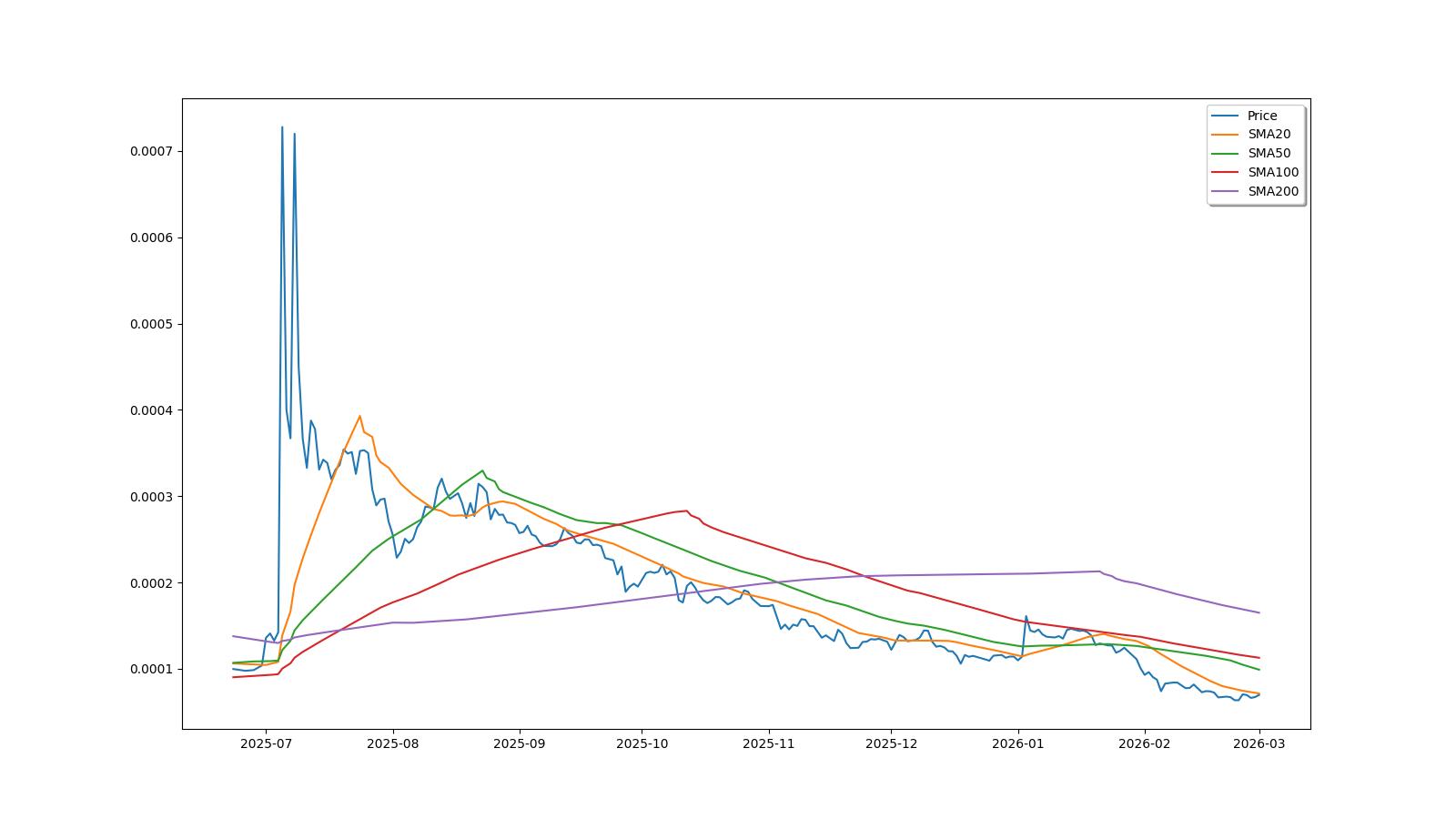America Simple Moving Averages
