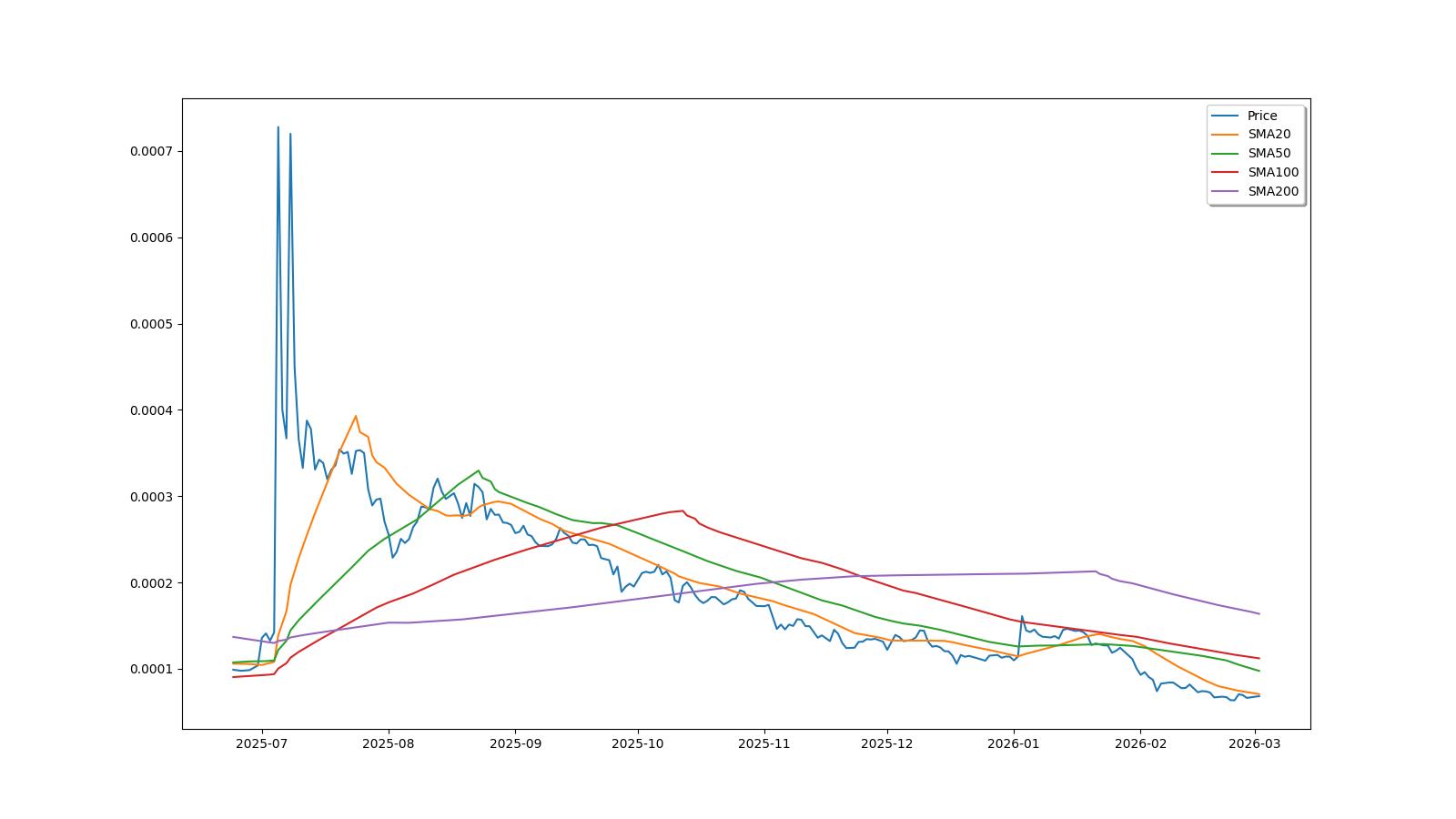 America Simple Moving Averages