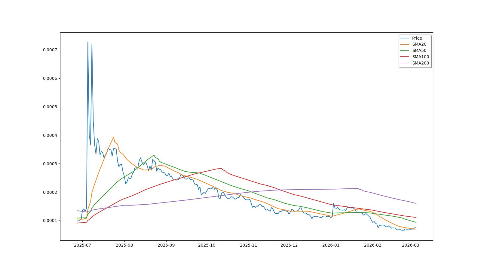 America Simple Moving Averages