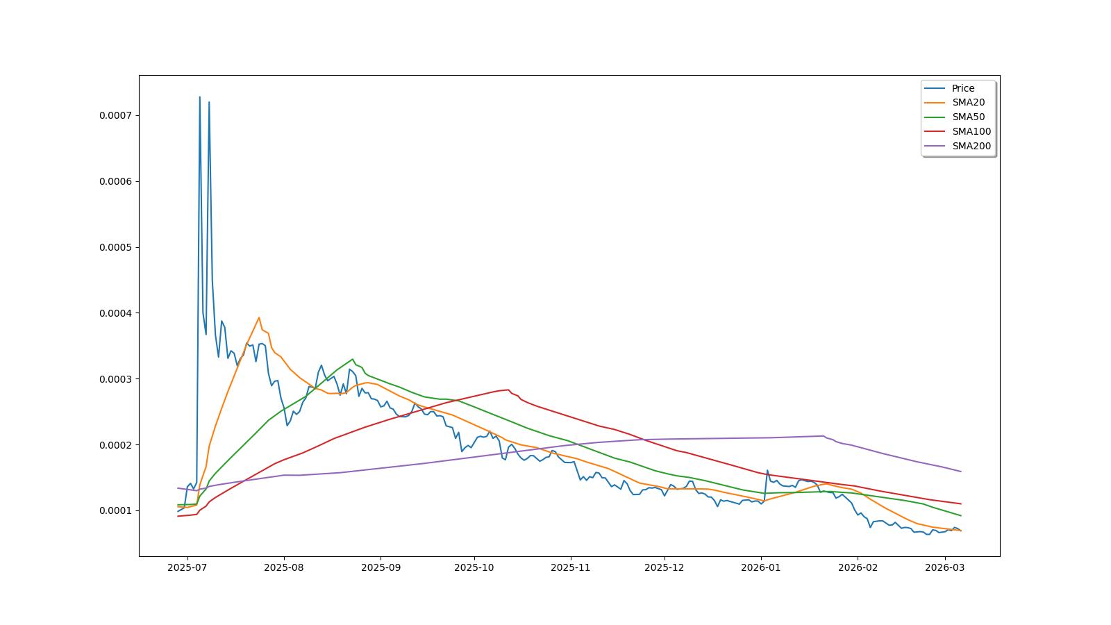 America Simple Moving Averages