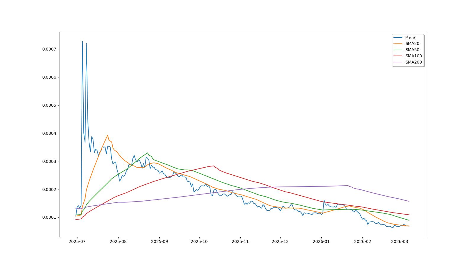 America Simple Moving Averages
