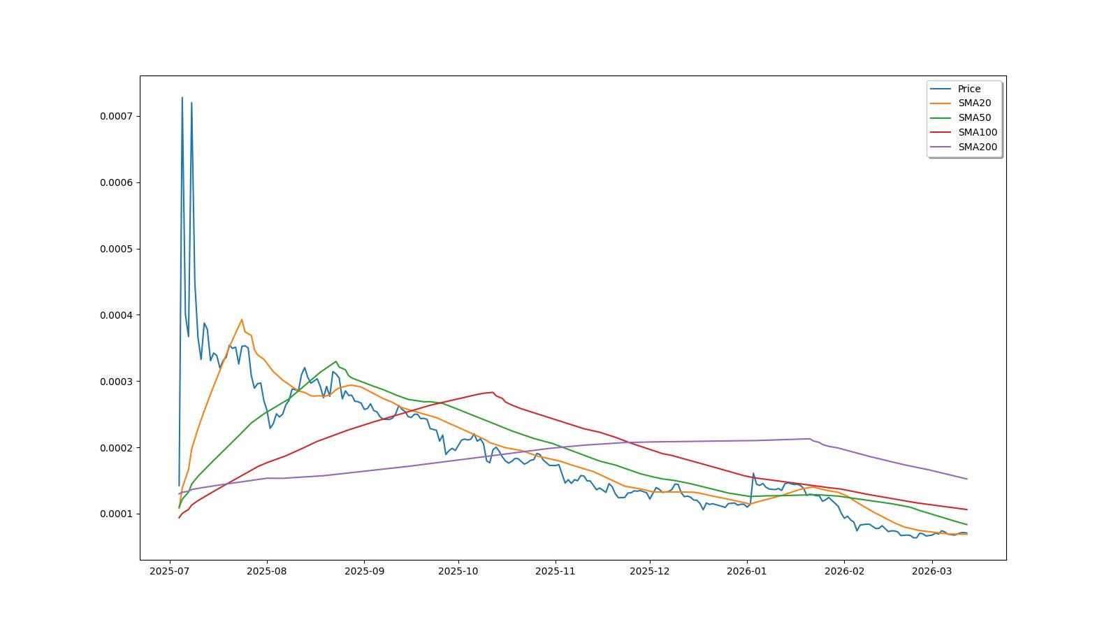 America Simple Moving Averages