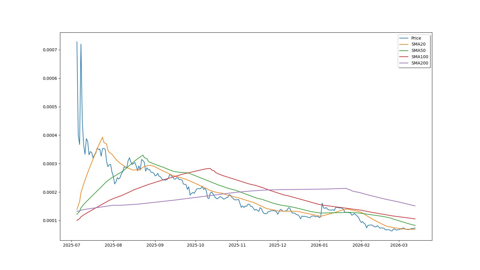 America Simple Moving Averages