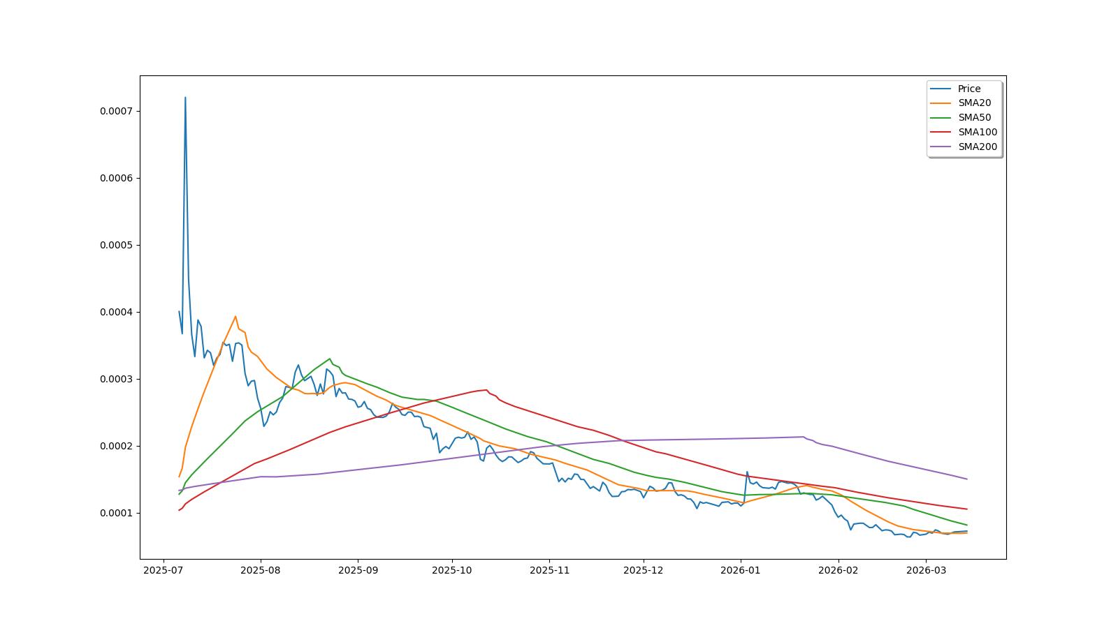 America Simple Moving Averages