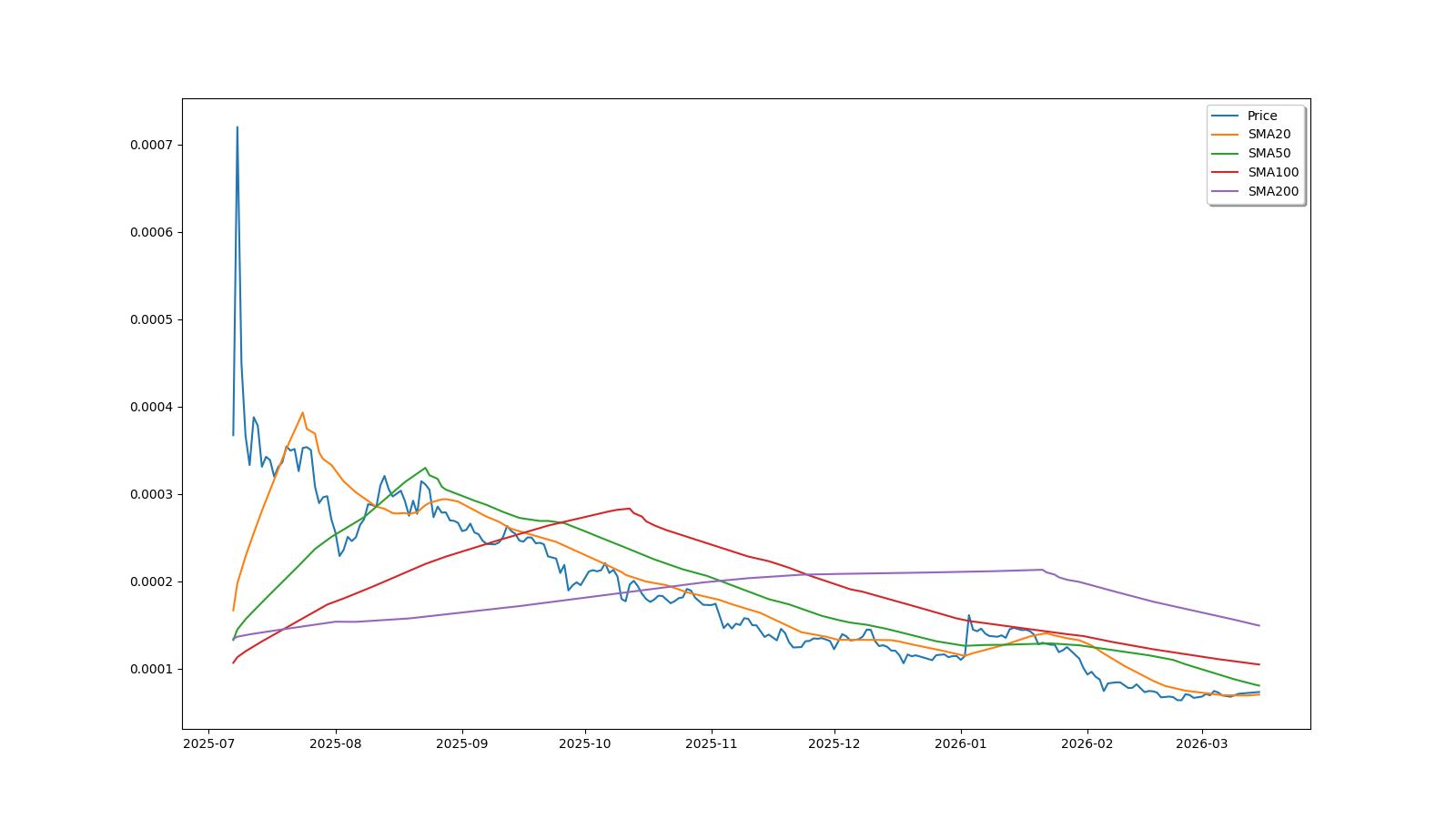 America Simple Moving Averages