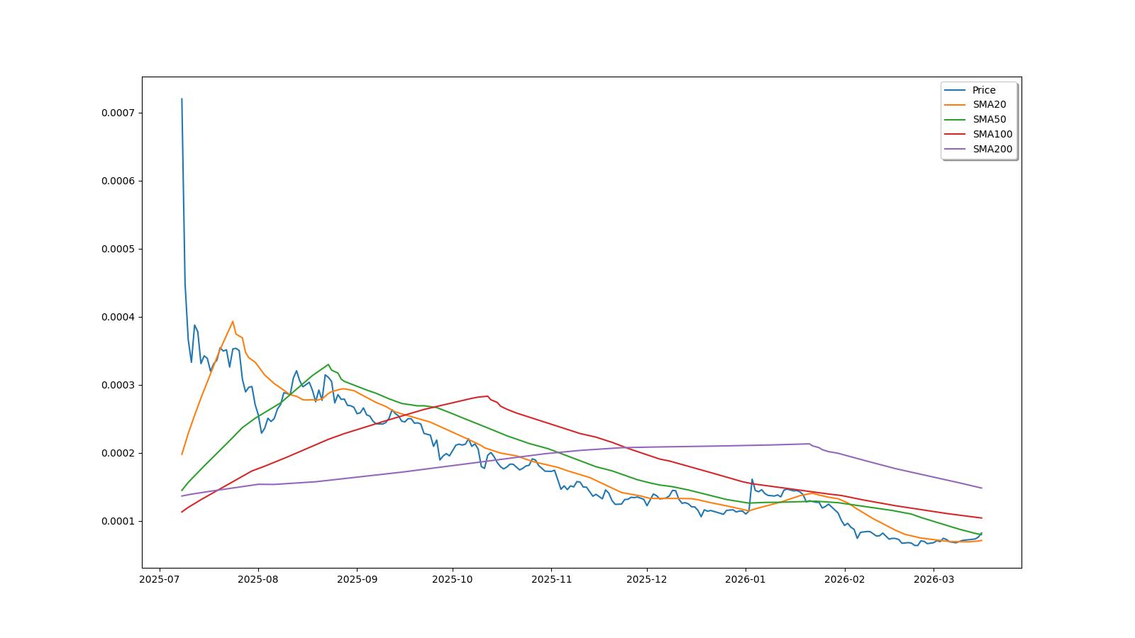 America Simple Moving Averages