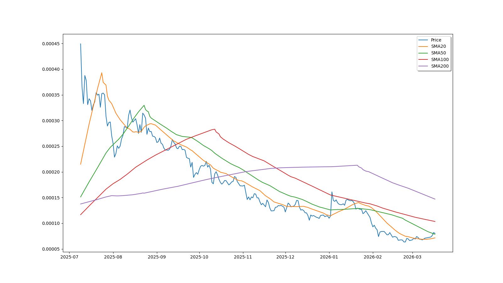 America Simple Moving Averages
