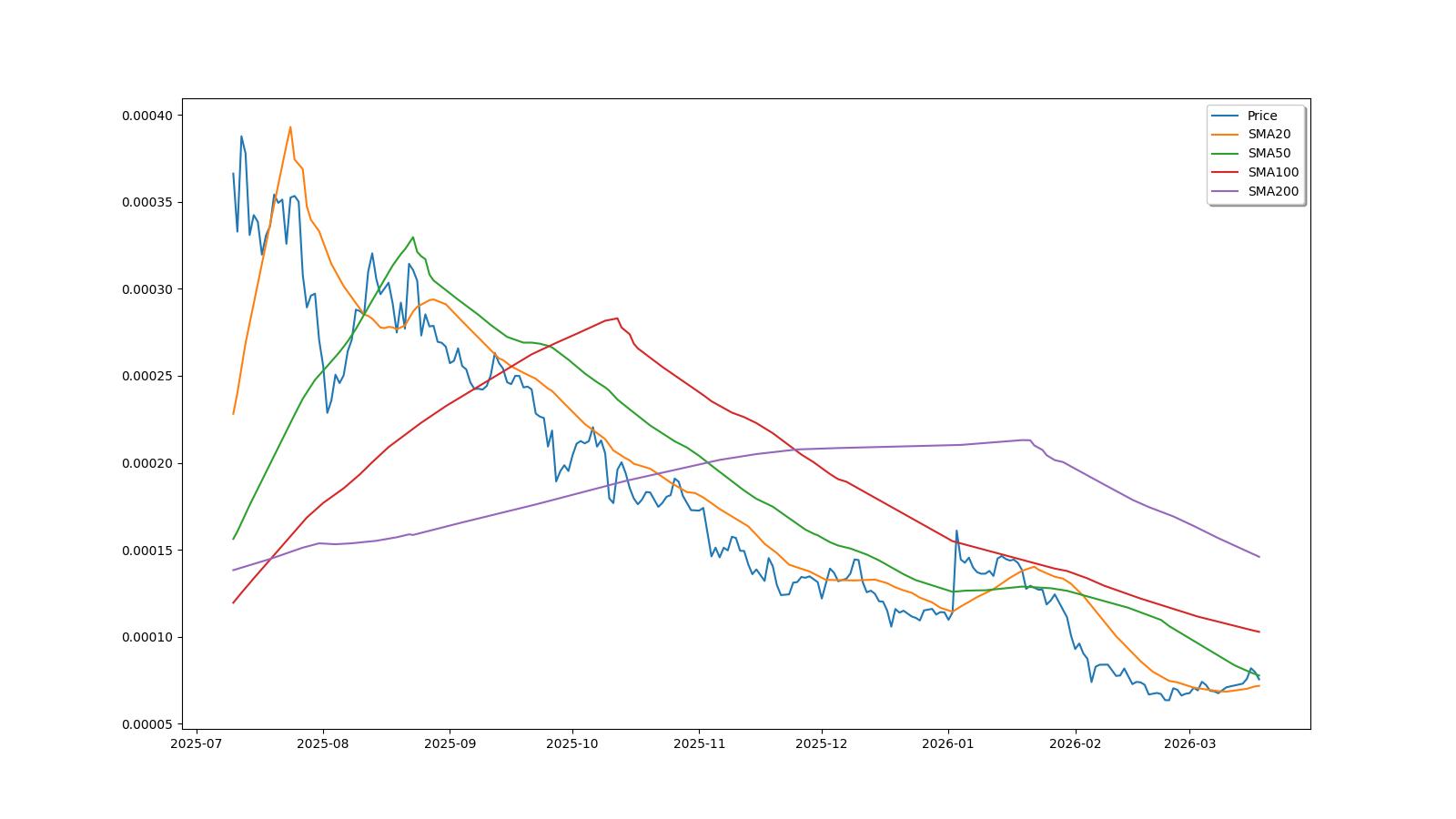 America Simple Moving Averages