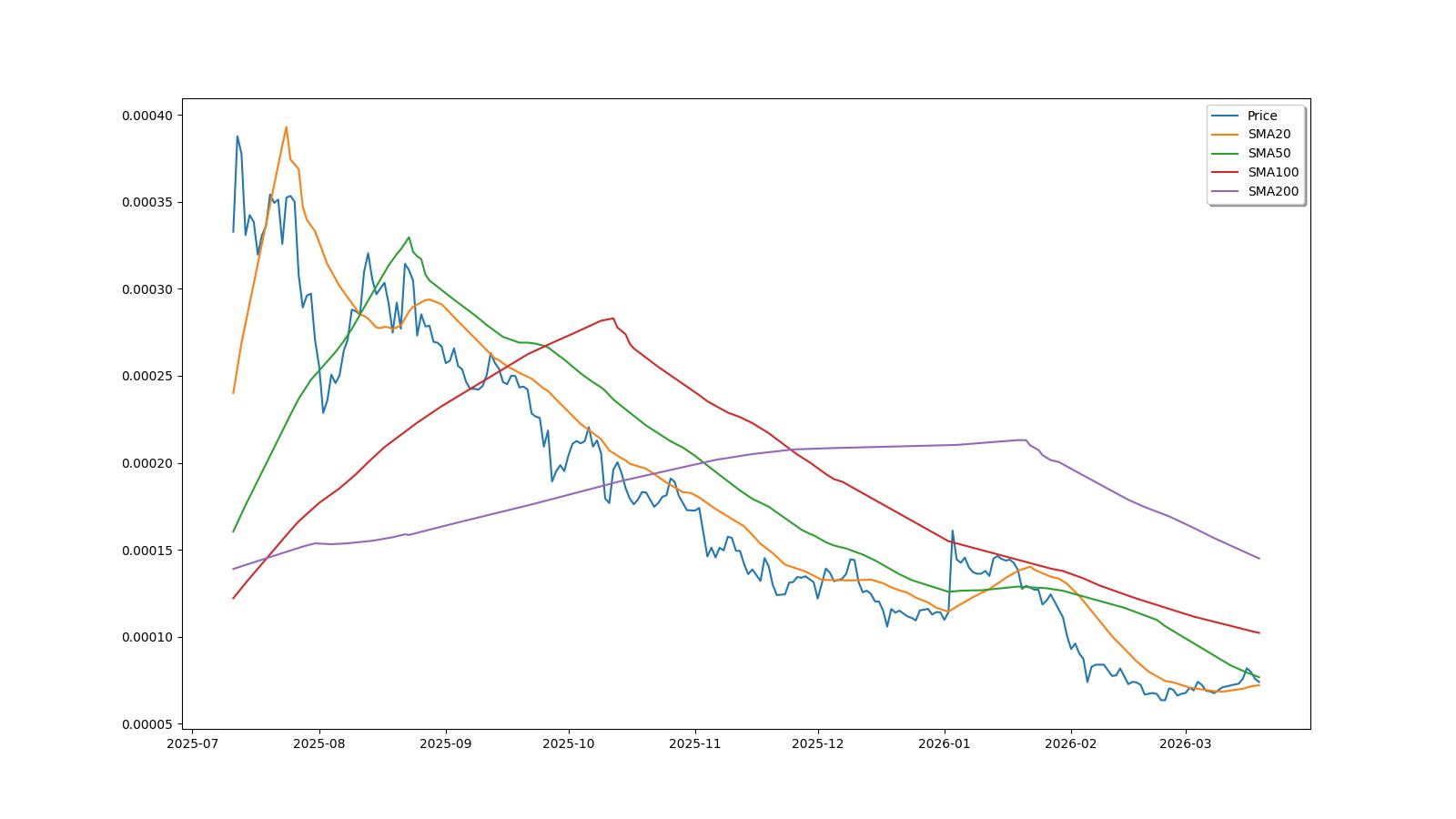 America Simple Moving Averages