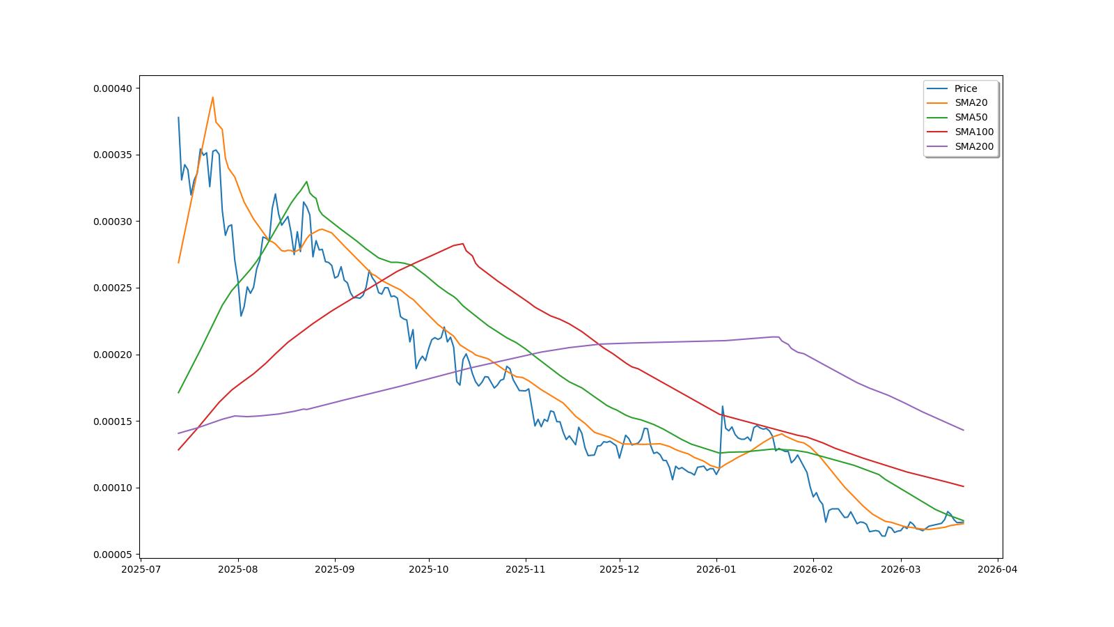 America Simple Moving Averages