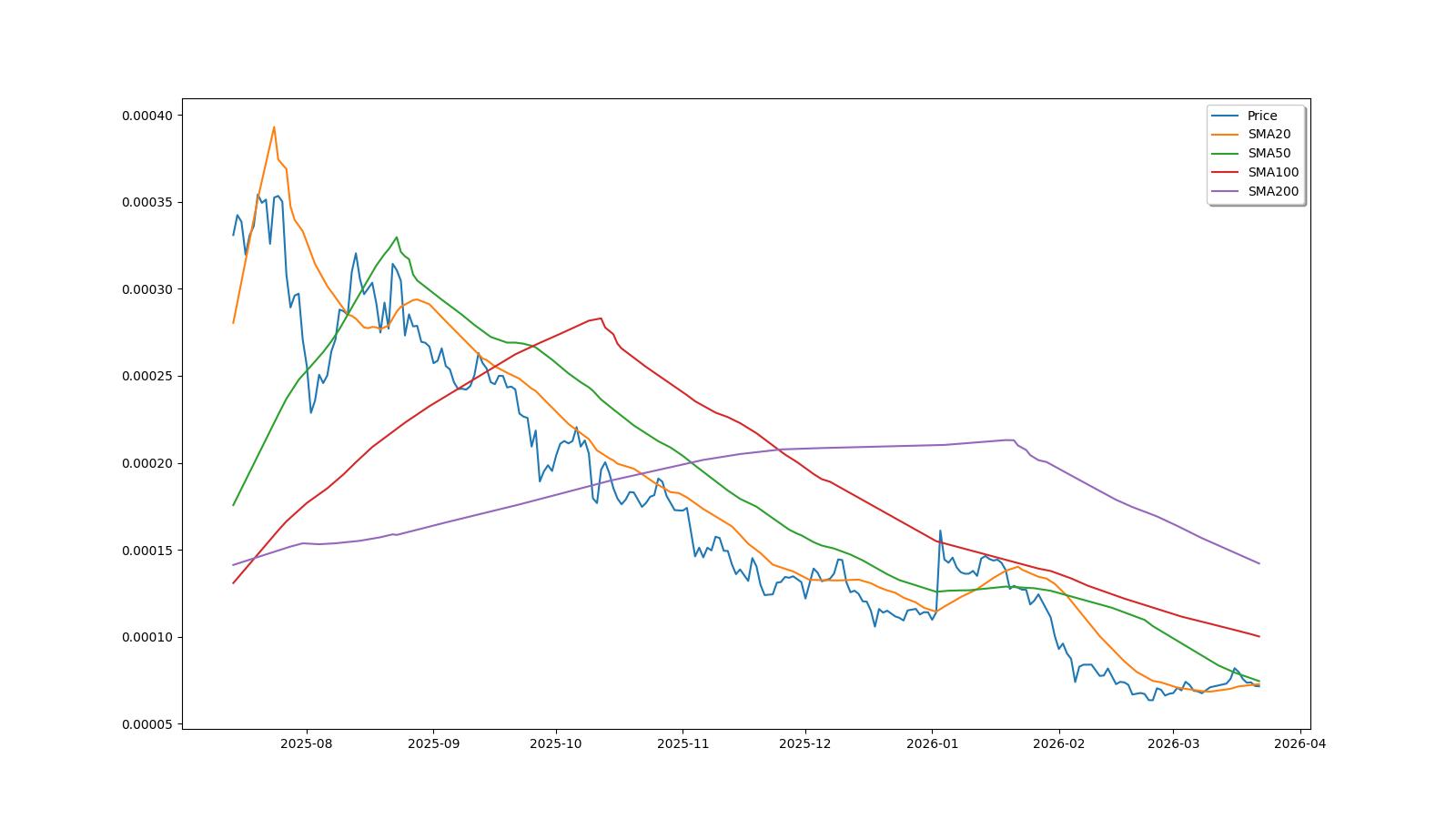 America Simple Moving Averages