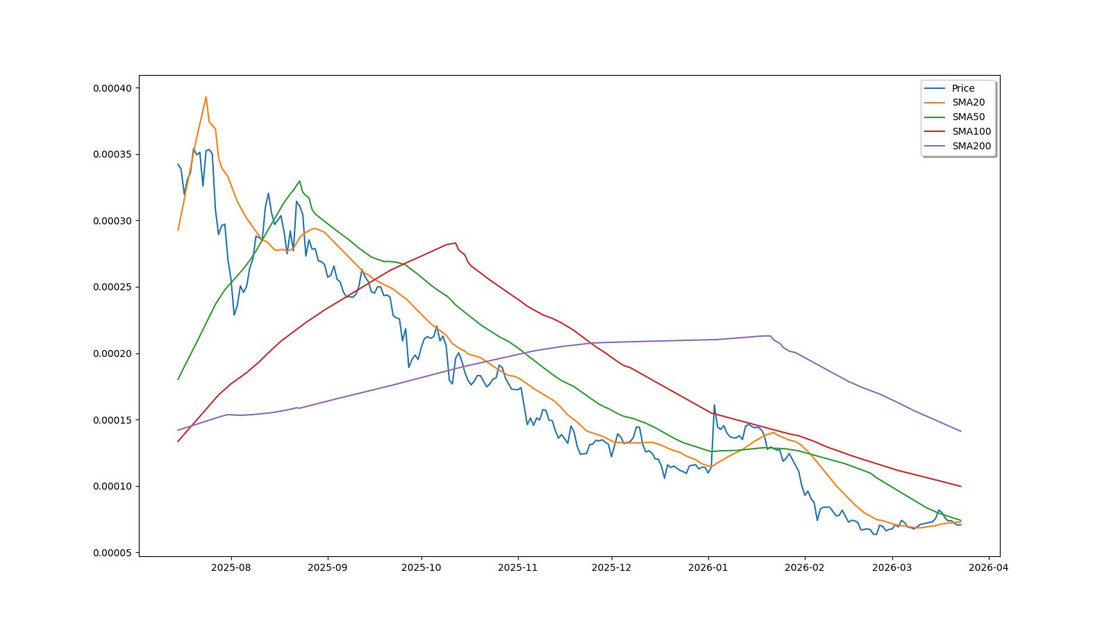 America Simple Moving Averages