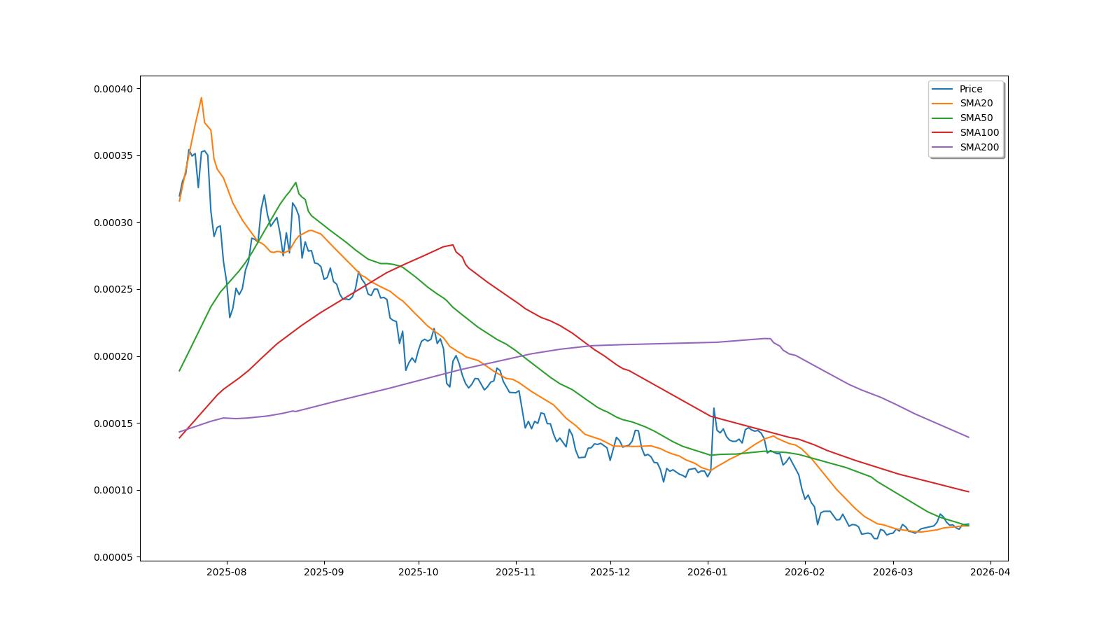 America Simple Moving Averages