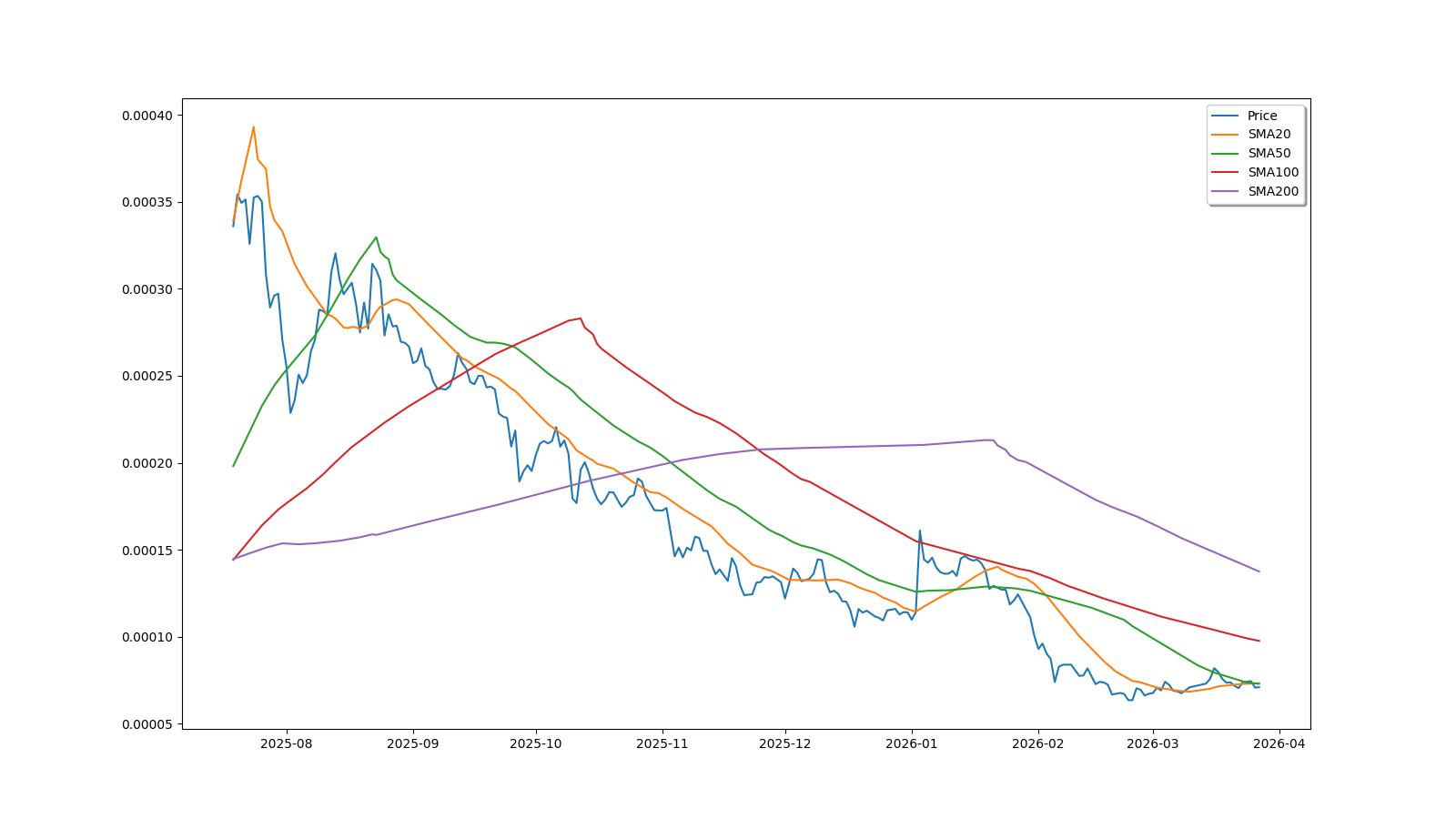 America Simple Moving Averages