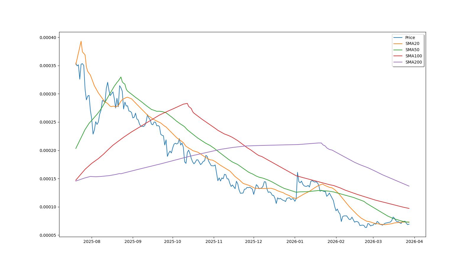 America Simple Moving Averages