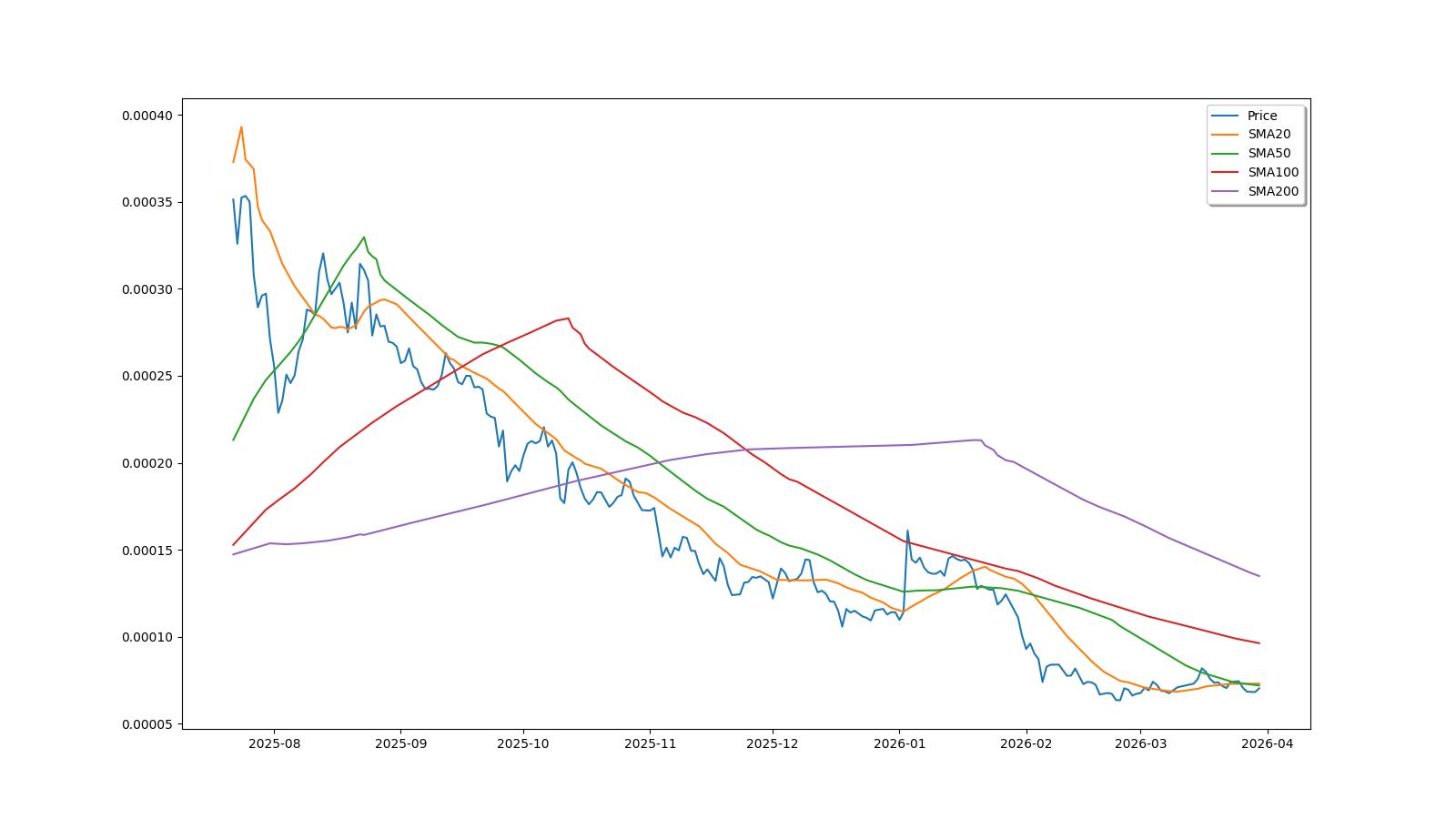 America Simple Moving Averages