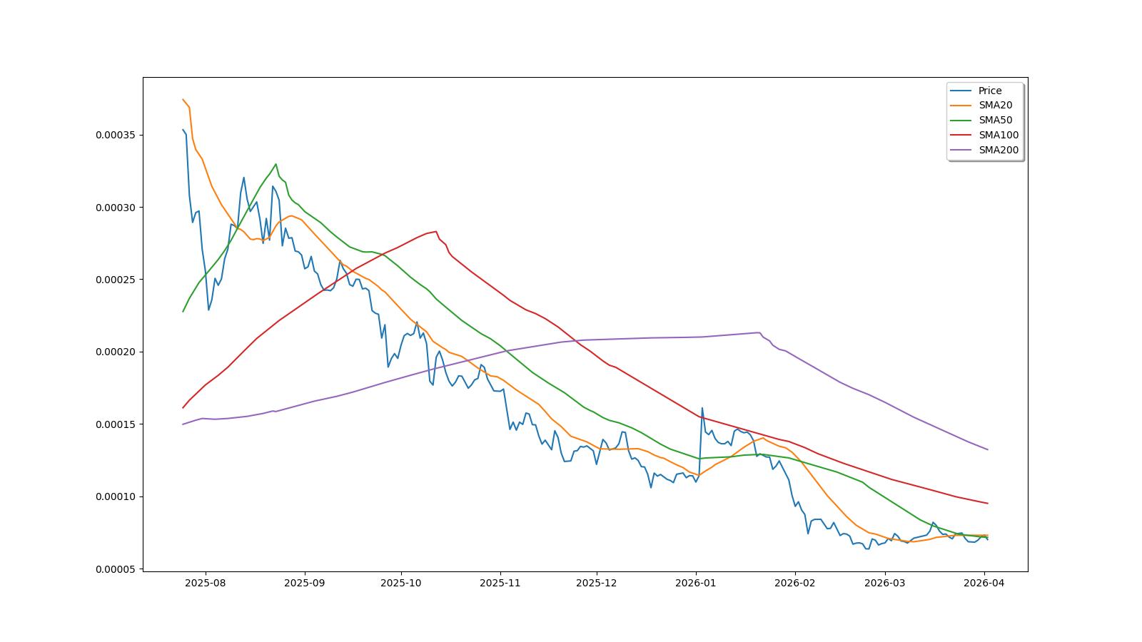 America Simple Moving Averages