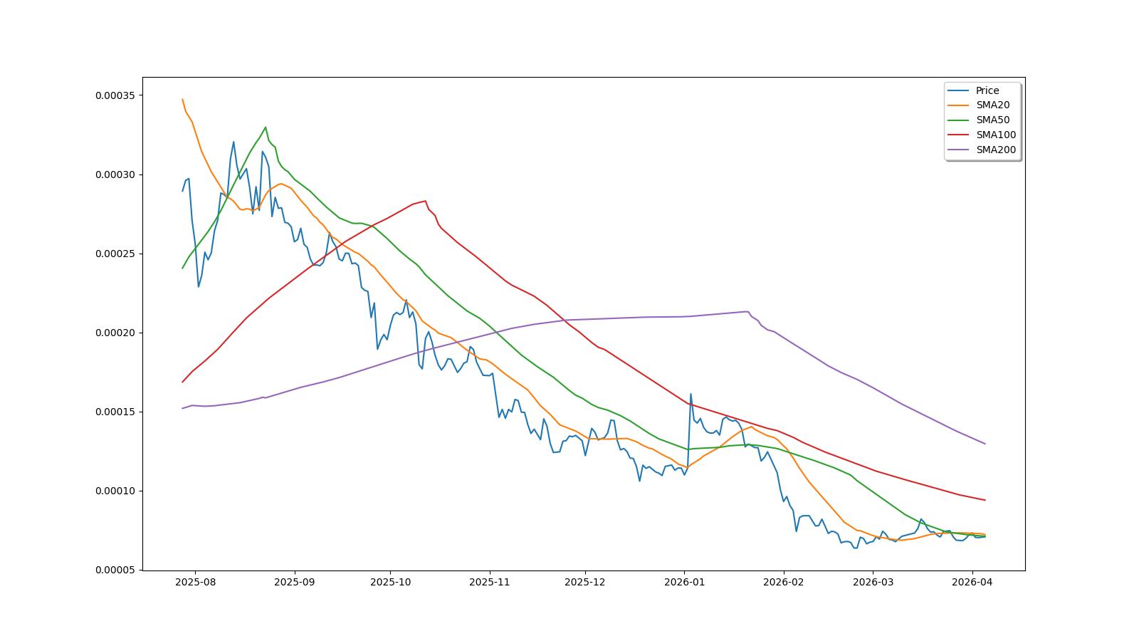 America Simple Moving Averages