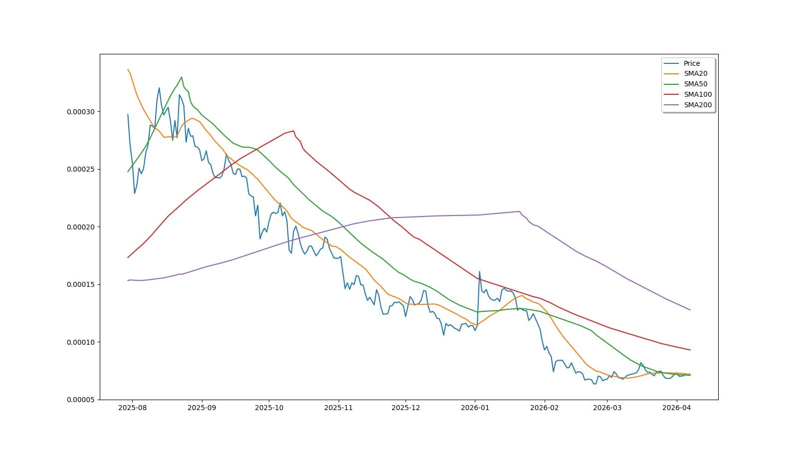 America Simple Moving Averages