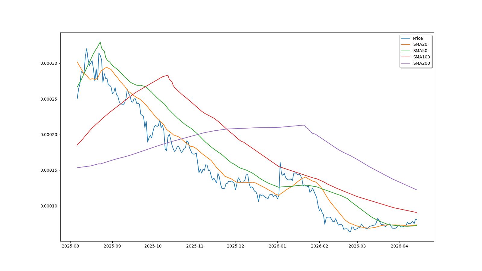 America Simple Moving Averages