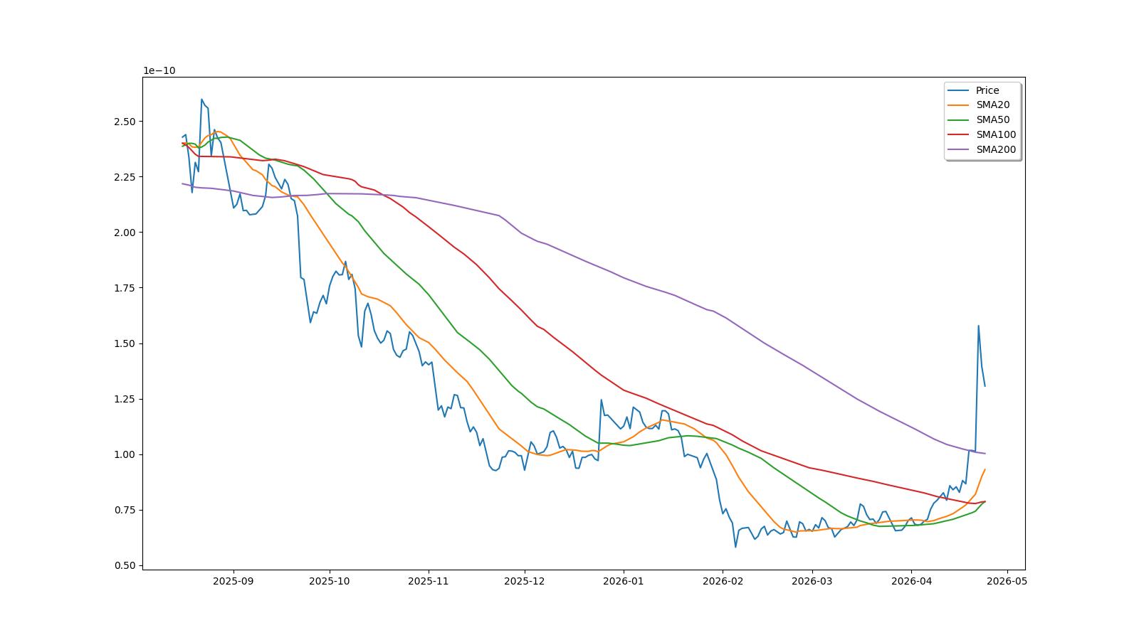 American pepe Simple Moving Averages