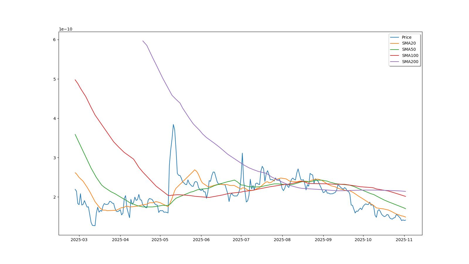 American pepe Simple Moving Averages