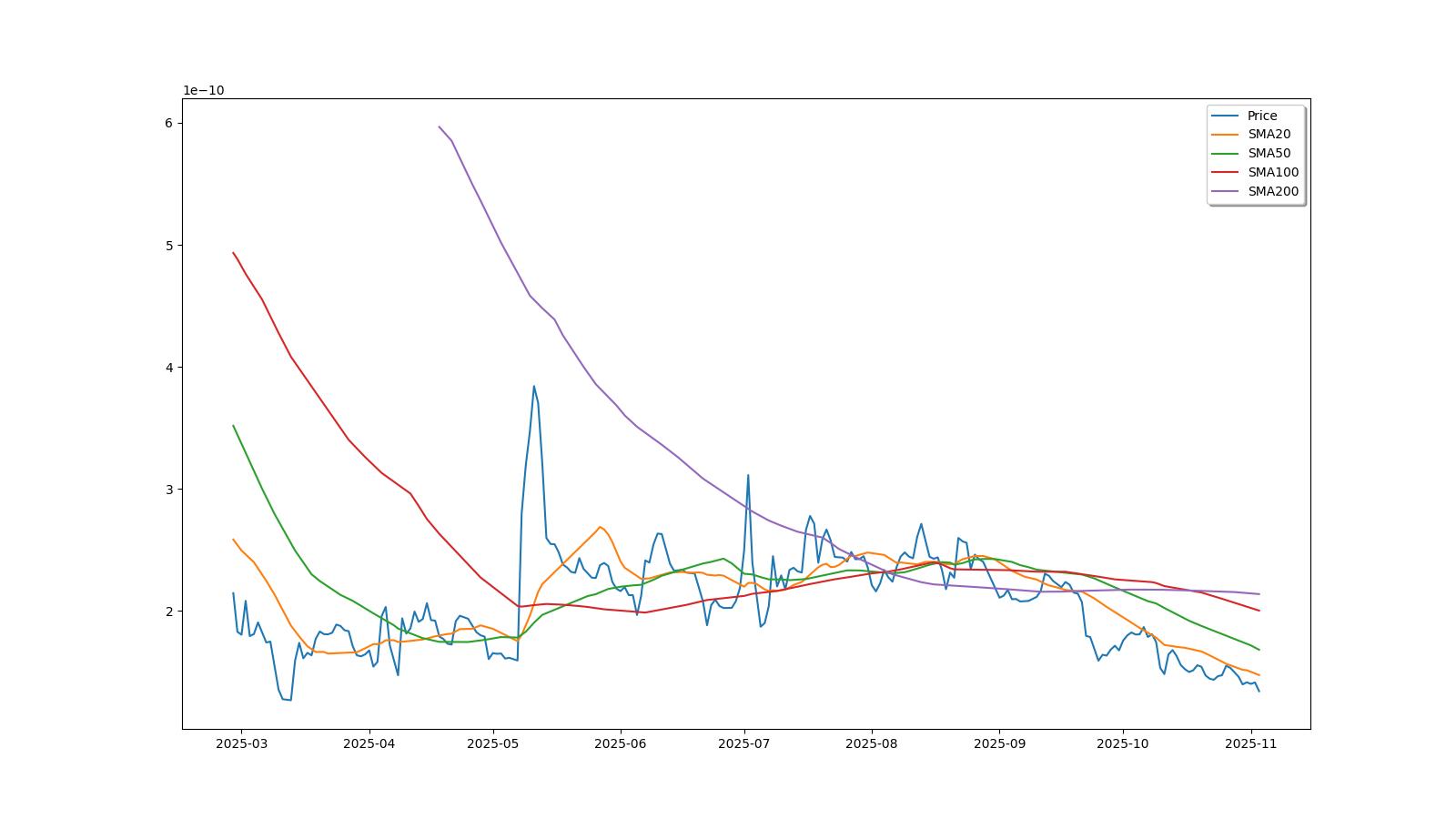 American pepe Simple Moving Averages