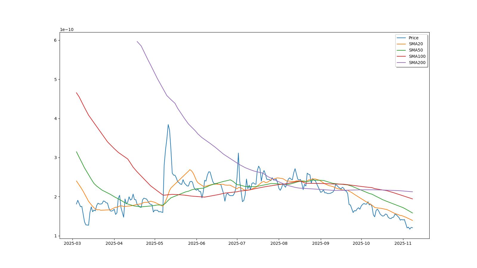 American pepe Simple Moving Averages