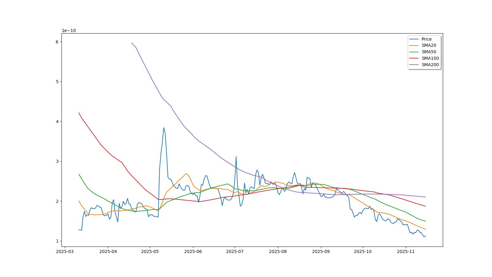 American pepe Simple Moving Averages