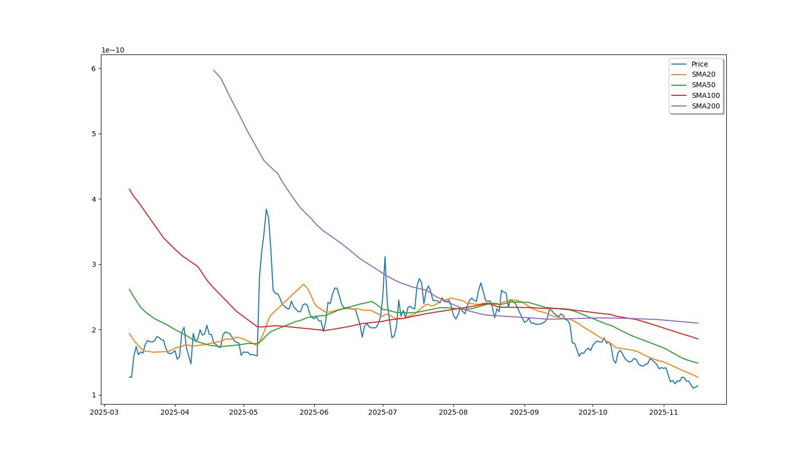 American pepe Simple Moving Averages