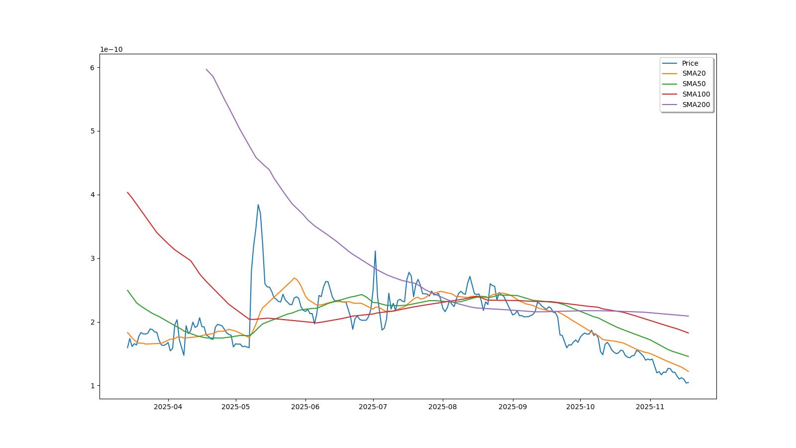 American pepe Simple Moving Averages