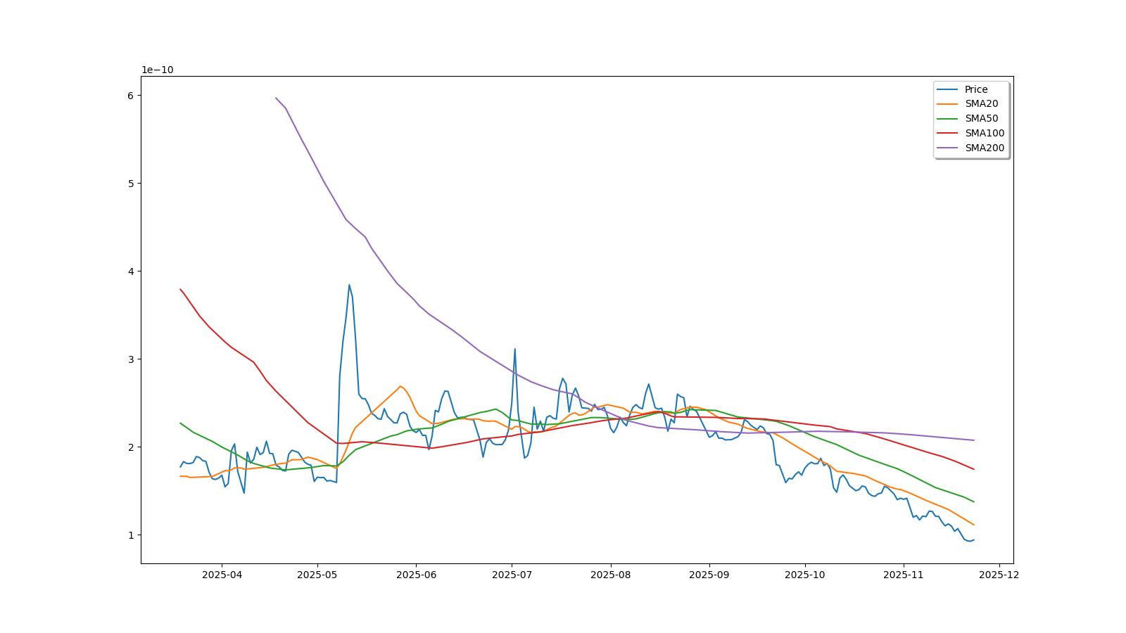 American pepe Simple Moving Averages