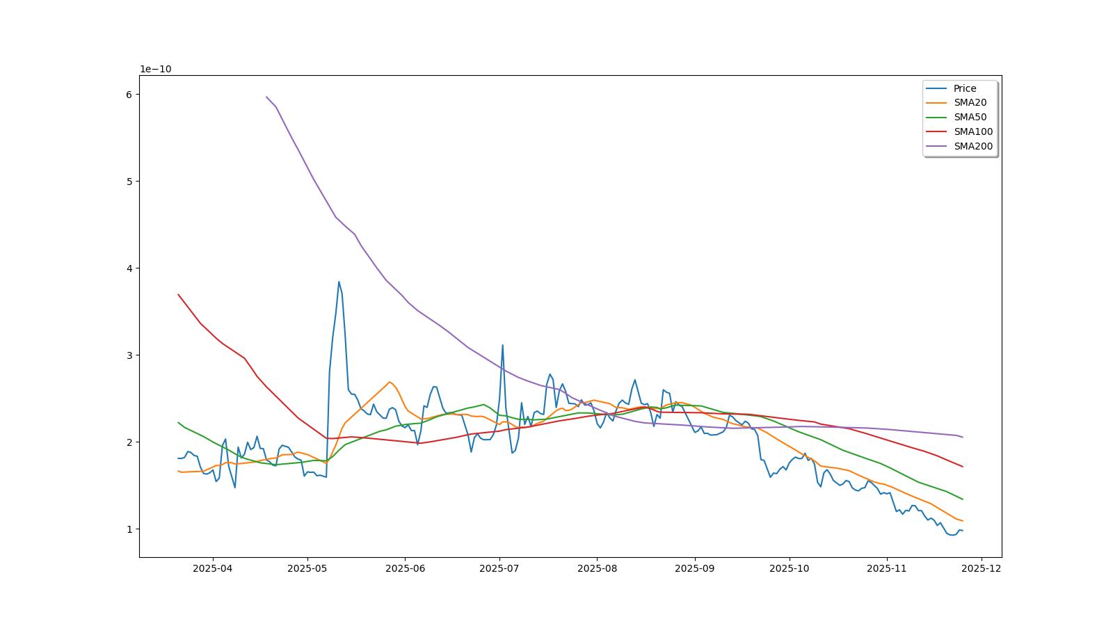 American pepe Simple Moving Averages