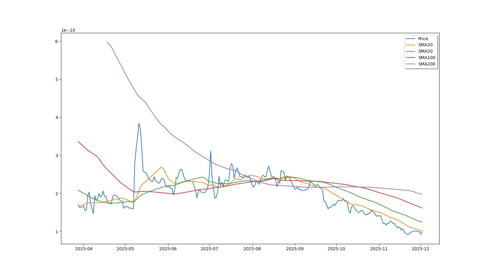 American pepe Simple Moving Averages