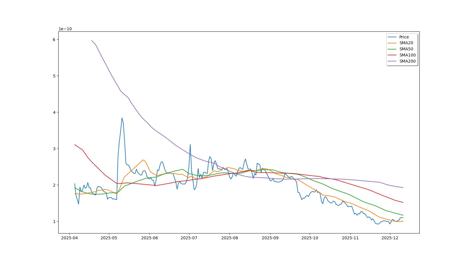 American pepe Simple Moving Averages