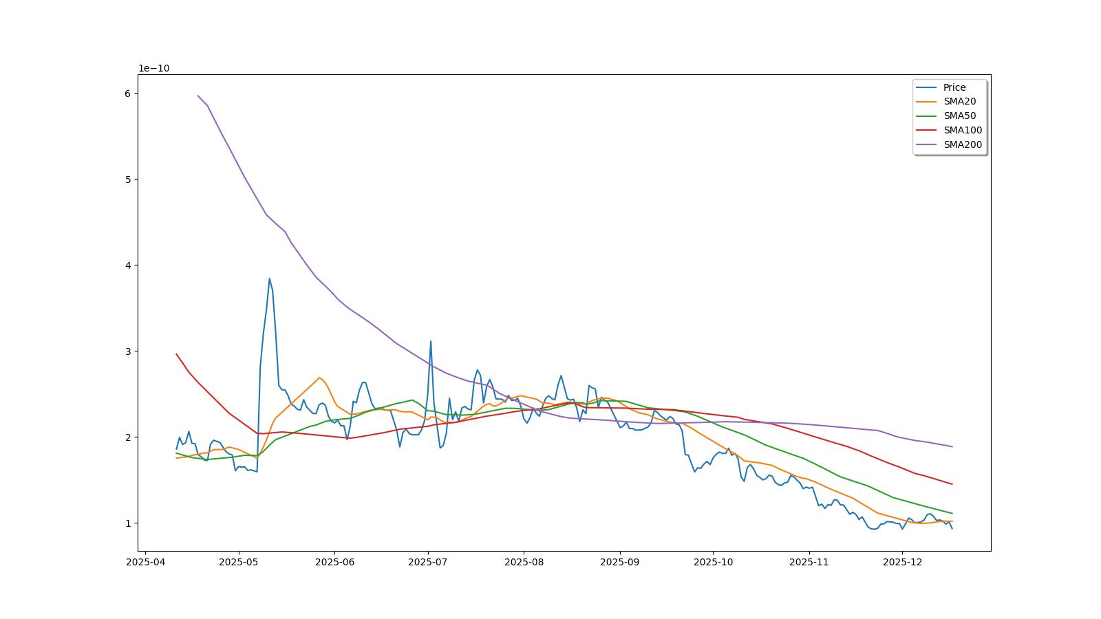 American pepe Simple Moving Averages