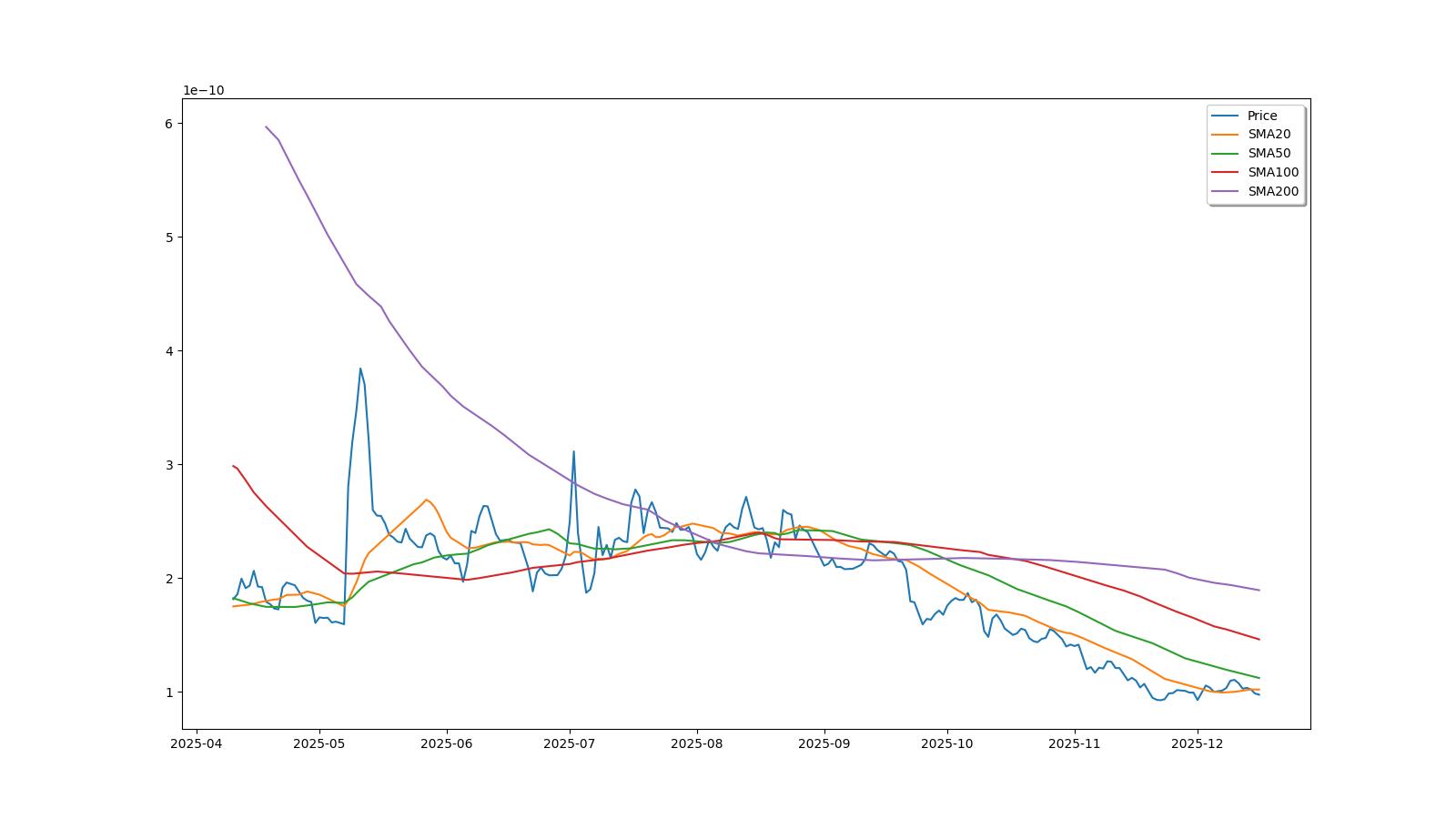 American pepe Simple Moving Averages