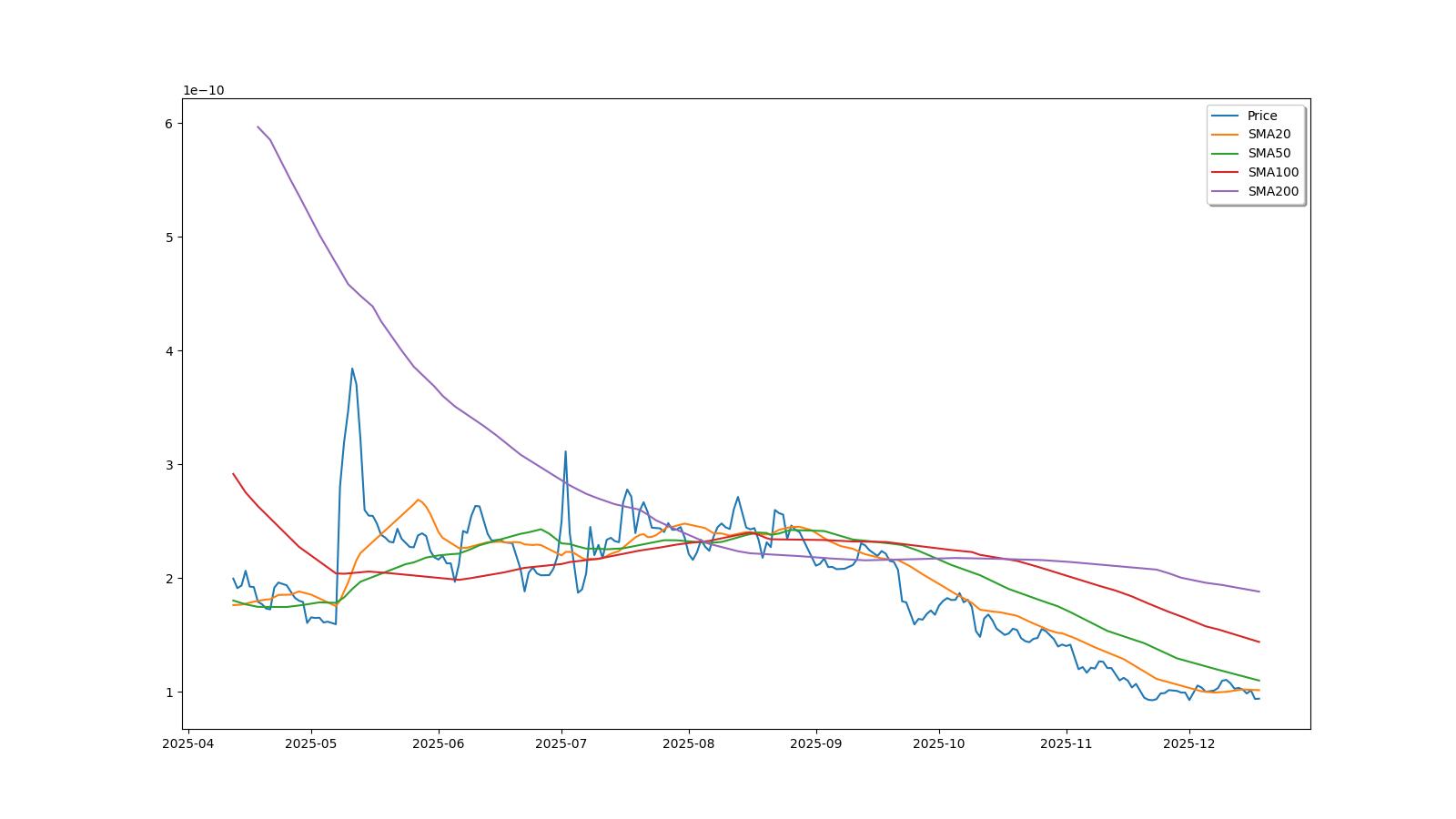 American pepe Simple Moving Averages