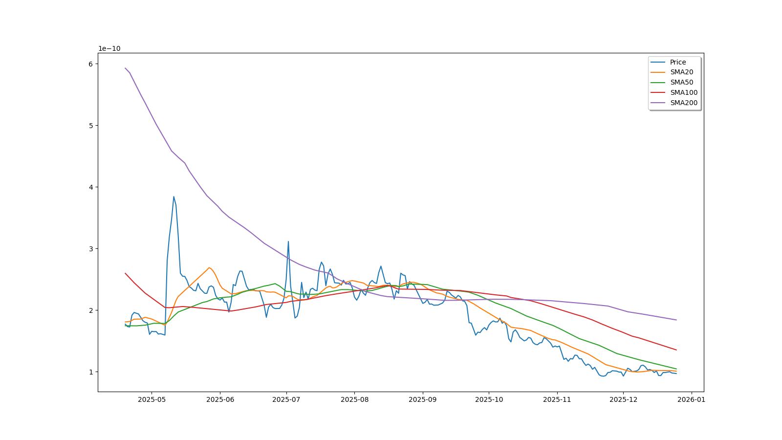 American pepe Simple Moving Averages