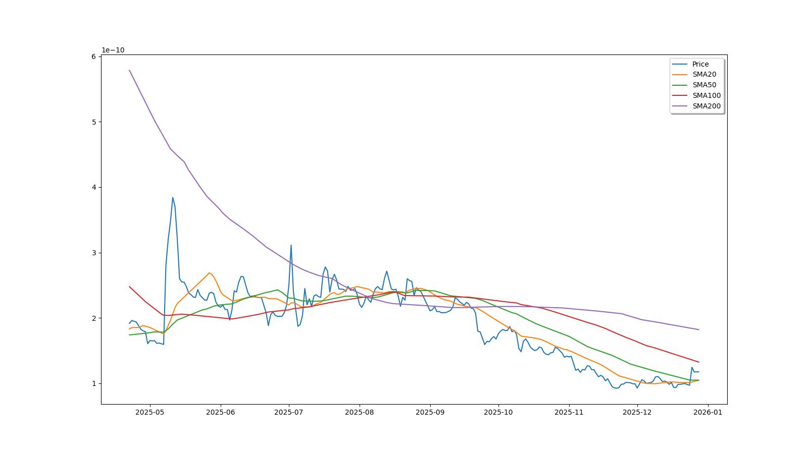 American pepe Simple Moving Averages