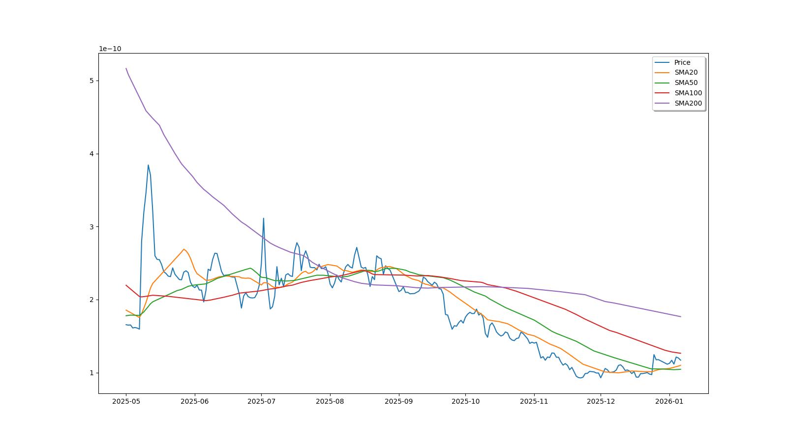 American pepe Simple Moving Averages