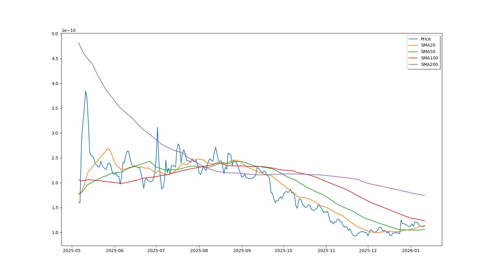 American pepe Simple Moving Averages