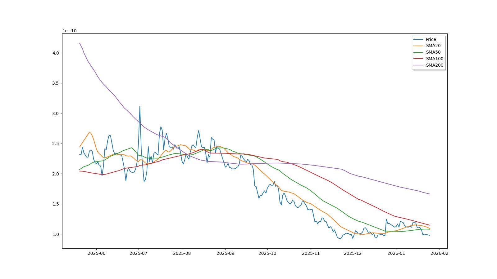American pepe Simple Moving Averages